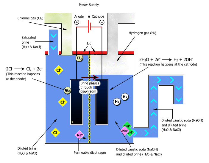 Caustic soda flakes and the methods of production- Shimico blog